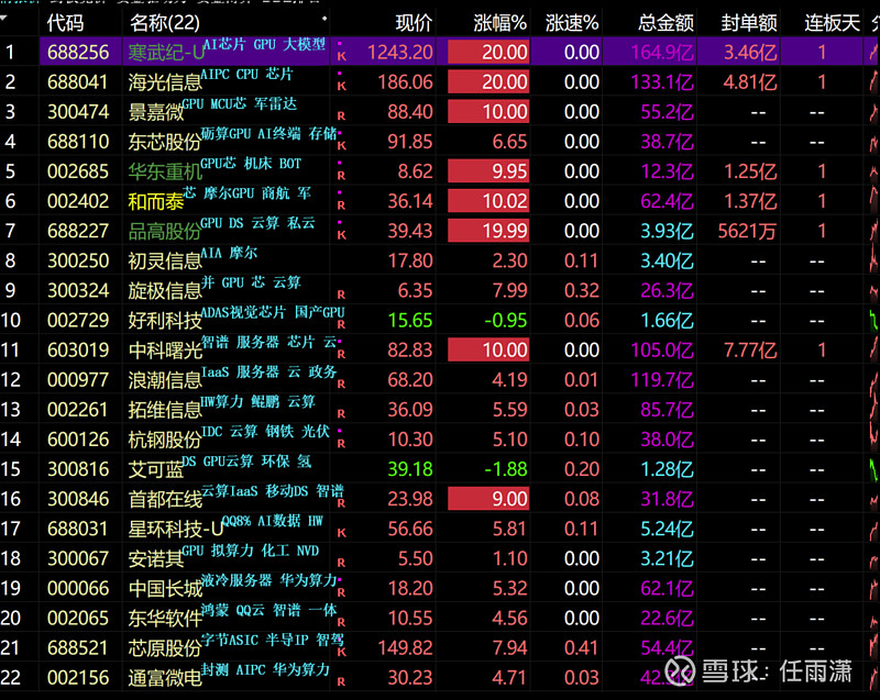 20250824--GPU板块概念股 （1） 海光信息 (688041) ： 国产CPU/DCU(GPGPU)双龙头，深算系列DCU性能领先，生态兼容性好，支... - 雪球
