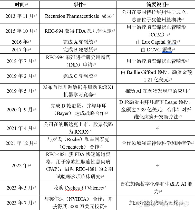 Recursion Pharmaceuticals：AI药物发现是幻影还是新的生产力工具？ 01公司概述 Recursion ...