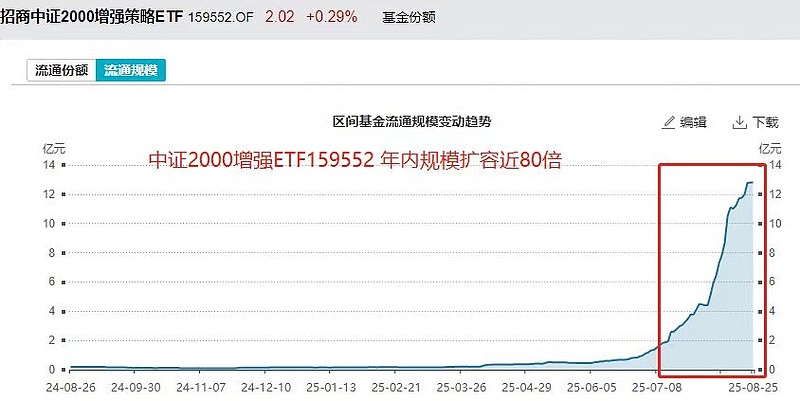 【规模增近80倍！“小盘之王” 中证2000增强ETF (159552)成年内现象级单品】今年以来小盘持续占优。$中证2... - 雪球