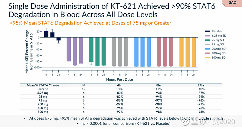 $亚盛医药-B(06855)$ 新药研发: STAT6 PROTAC &小分子抑制剂，下一个重磅炸弹？原创 Ti... - 雪球