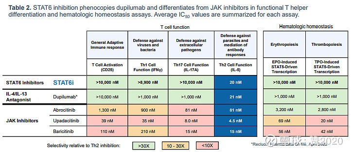 $亚盛医药-B(06855)$ 新药研发: STAT6 PROTAC &小分子抑制剂，下一个重磅炸弹？原创 Ti... - 雪球