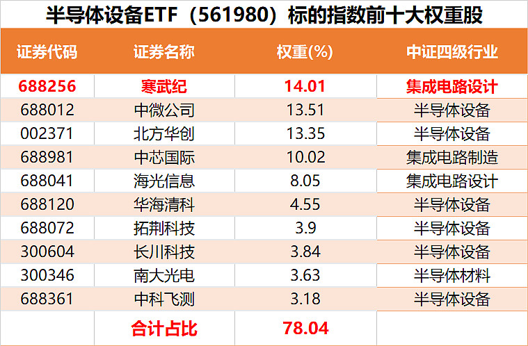 机会还是风险？一纸公告寒武纪大跌近6%，半导体设备ETF（561980）早盘同步跌4.38% 8月29日，三大股指涨跌不一，盘面上 沪指 飘红， 创业板指 小幅走低。受隔夜第一大权重股 寒武纪 ...