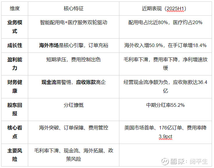 一文了解三星医疗 今天让我们一起走进 三星医疗 。一、公司核心业务 三星医疗 的主营业务清晰，主要分为两大块：1、智能配用电业务：这是公司 ...