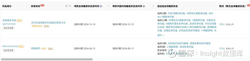 国产首个！恒瑞医药 EZH2 抑制剂获批上市 8 月 29 日，NMPA 官网显示， 恒瑞医药 的 EZH2 抑制剂泽美妥司他片 ...