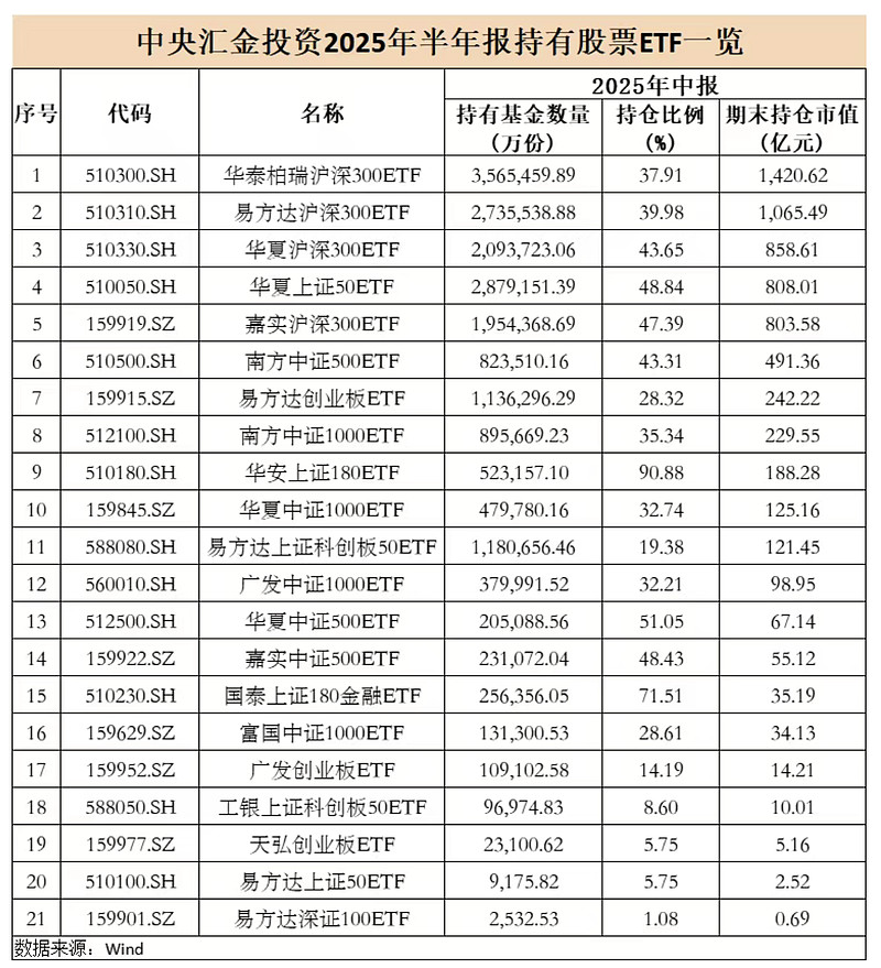 中央汇金投资重仓前五的ETF分别是华泰柏瑞沪深300ETF、易方达 沪深300ETF 、华夏沪深300ETF、华夏上证5... - 雪球