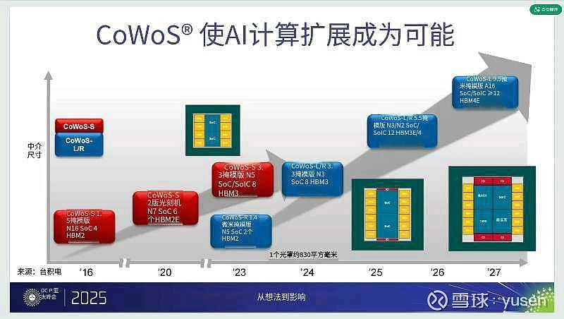 台积电 异构集成与CPO方案介绍：CoWoS®和COUPE技术(转) 2025年08月30日 21:24 该报告由TSM... - 雪球