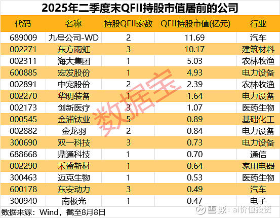 巴克莱银行、大小摩等巨头加仓股出炉！3家QFII新进持股公司账面浮盈超4900万元 来源：证券时报网2025年半年报披露拉开序幕，上市公司的机构持股动向浮出水面，备受关注的合格境外机构投资者 ...
