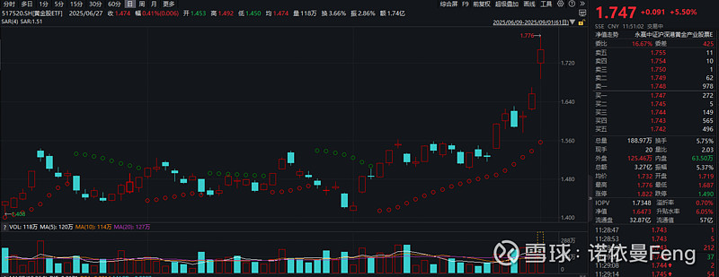 资金流向最能说明问题 。永赢 黄金股ETF （517520）最近可是资金眼里的“香饽饽”，连续4天获得资金净流入，势头相当猛。最火爆的一天，单日就净流入了1.19亿真金白银，4天加起来总共 ...