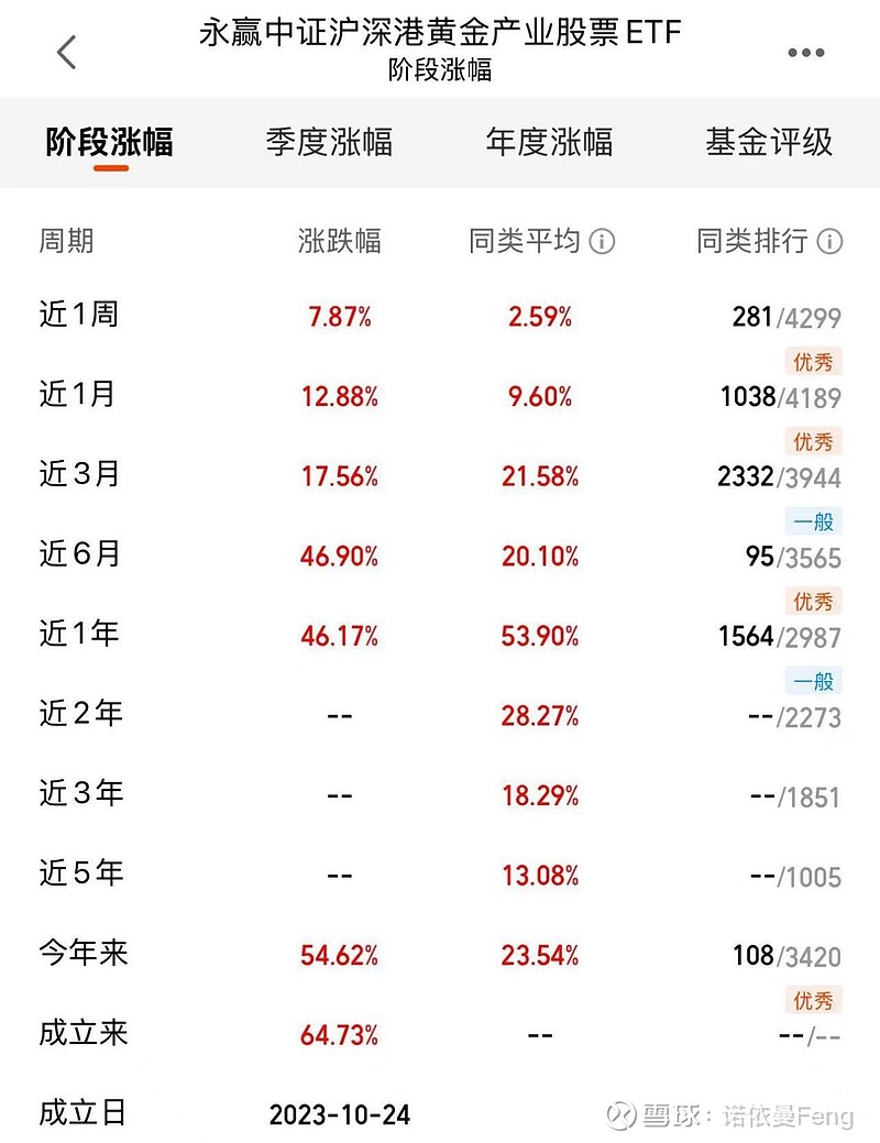 金价放大器发威！黄金股ETF(517520)盘中再创新高！ 今天这开盘，真是给黄金拥趸们打了一剂强心针！中证沪深港黄金产业股票指数（931238）蹭蹭往上窜，愣是跑赢了黄金现货，再... - 雪球