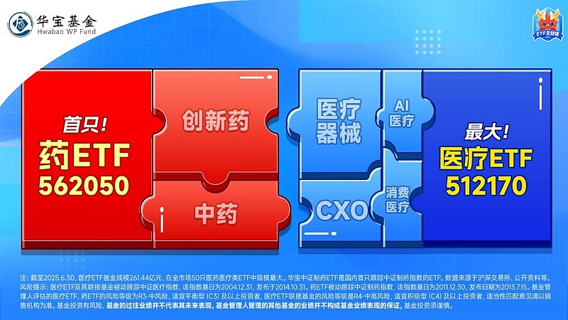 新突破！新起点？刚刚！A股最大医疗ETF（512170）冲破去年9·24压力位，创32个月新高！ 9月1日尾盘，医疗再度发力，A股最大 医疗ETF （512170）最高涨幅升至2.58%报0. ...