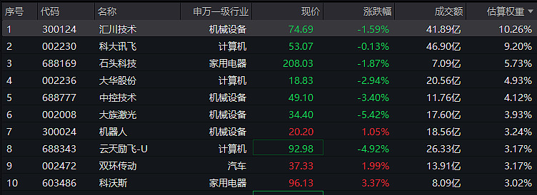 机器人大爆发！什么情况？机器人ETF基金（159213）强势拉红，连续17日吸金超2亿元！关注人形机器人三大趋势 9月2日，午后人形机器人概念股持续走强，截至13:54，$机器人ETF基金 ...