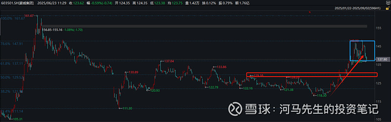 $豪威集团(SH603501)$ 收盘也还在137之上，继续观察这个节点的得失，看118起来的1笔趋势线确实指向这笔走完... - 雪球
