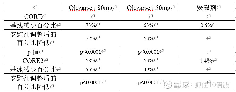 Ionis Pharmaceuticals：ASO新药olezarsen高甘油三酯血症（sHTG）三期临床大获成功 2025年9月2日 ...