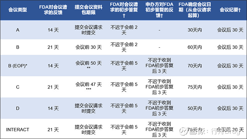 一文详解美国FDA Pre-IND沟通交流流程和资料要求 “ Pre-IND会议虽然不是IND提交前的强制性步骤，但在药物开发规划中具有重要 ...