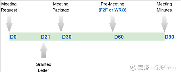 一文详解美国FDA Pre-IND沟通交流流程和资料要求 “ Pre-IND会议虽然不是IND提交前的强制性步骤，但在药物开发规划中具有重要 ...