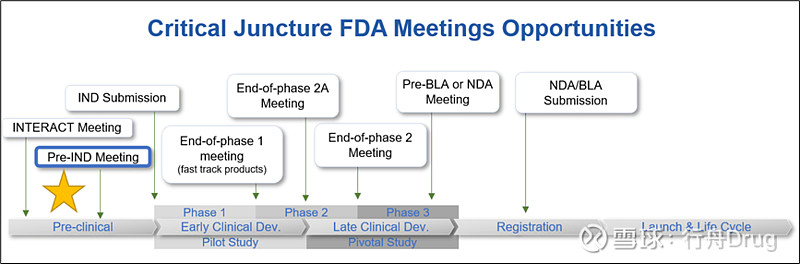 一文详解美国FDA Pre-IND沟通交流流程和资料要求 “ Pre-IND会议虽然不是IND提交前的强制性步骤，但在药物开发规划中具有重要价值，能够显著提高研发效率与策略合理性... - 雪球