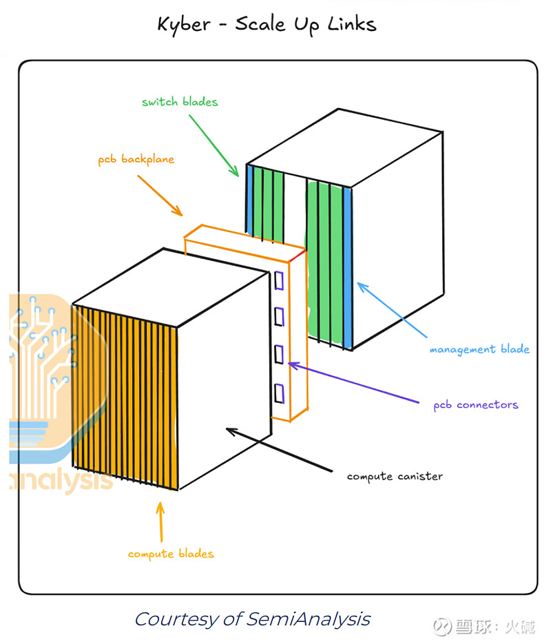 看图了解英伟达 Rubin Ultra 576 机柜架构 首先有个整体印象，一个大的机柜正面，红圈框起来的叫一个canister，一共有4个 ...