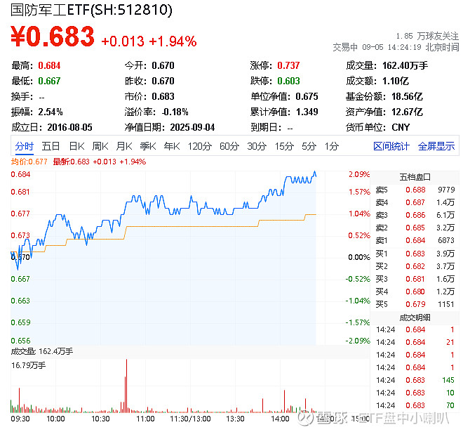 国防军工ETF（512810）上涨2.09%，应流股份领涨9.13%，聚焦商业航天与军工AI投资潜力 9月5日，截至14时24分，国防军工板块表现强劲， 中证军工 指数上涨1.46%，成份股 ...