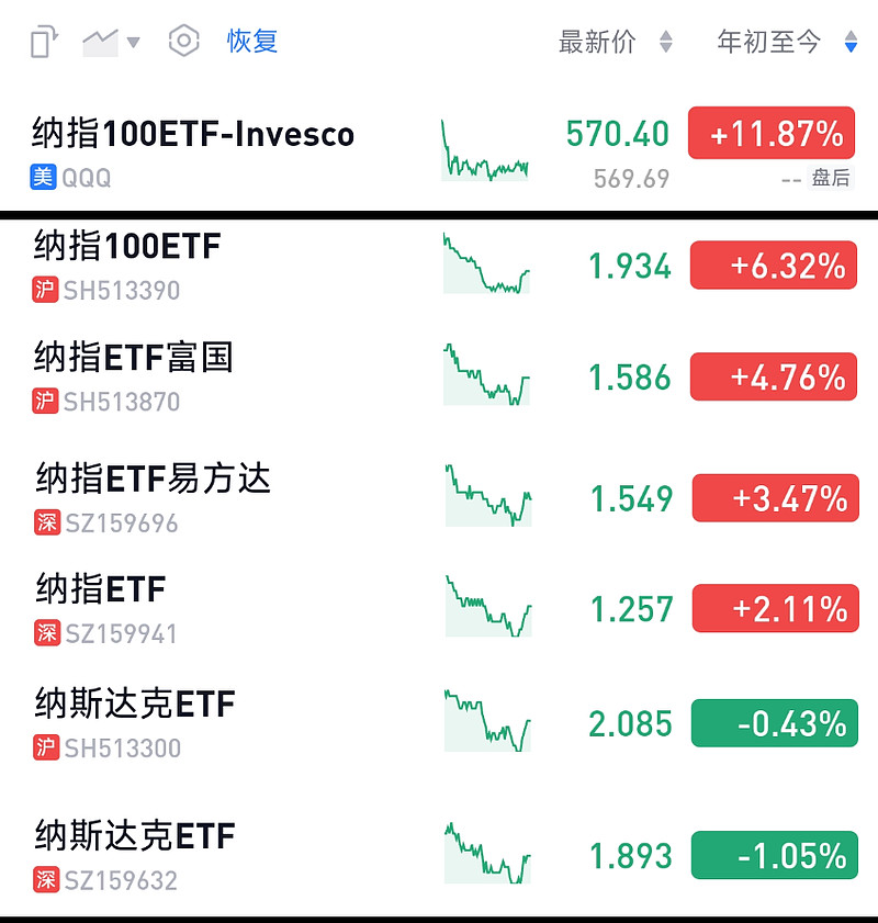 为何今年中国纳指ETF落后美国纳指ETF那么多？ 1 引言虽然我之前已经解释过很多次了，不过最近有不少朋友还是有疑问：为什么中国 纳指ETF 落后美国纳指ETF（代码：Q... - 雪球