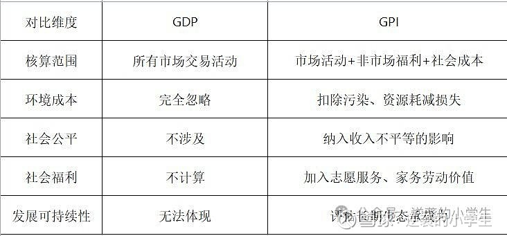 真实发展指数——GPI 真实发展指数（ Genuine Progress Indicator, GPI ）是衡量一个国家或地区 真实经济福利 ...