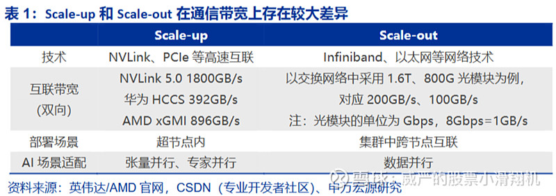 光模块|OIO、Scale up、Scale out 什么是 Optical I/O？：CPO 与 Opitcal I/O 都是将光芯片和电 ...