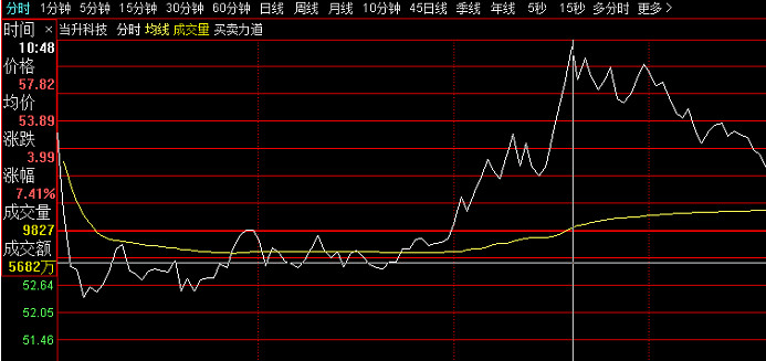 2025-0908新能源/CPO 【11：30】周五强势反包的光模块、PCB等大票小幅低开,但快速走低;不到20分钟,已是暴跌态势,部分票已跌破昨天低点。... - 雪球