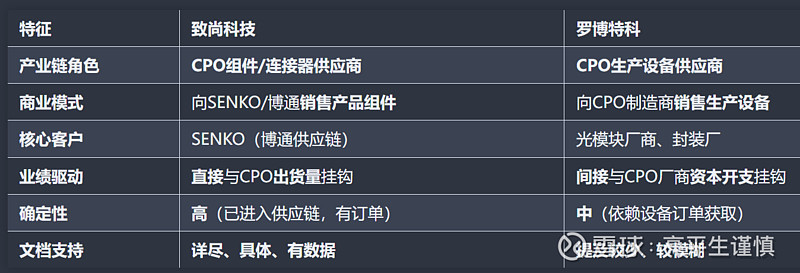 正宗CPO $致尚科技(SZ301486)$ $罗博特科(SZ300757)$ 从具体业务逻辑和与SENKO等核心玩家的关联两个维度... - 雪球