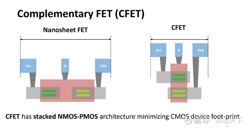AI芯天下丨趋势丨FlipFET技术，开启三维集成新时代 前言：2025年，随着三星3nm、 台积电 2nm芯片相继落地GAAFET技术，曾被 ...