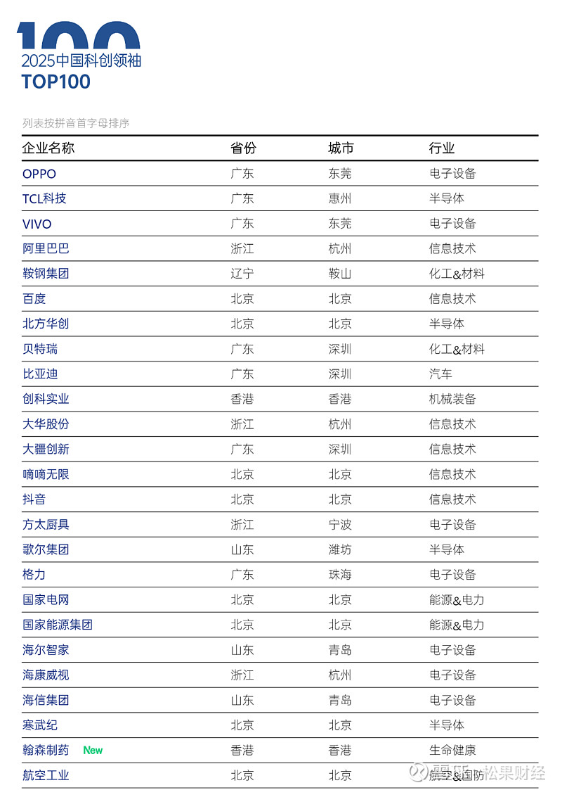 智慧芽揭晓中国科创领袖TOP100，拥有全国47% PCT专利领航技术出海 松果财经获悉，9月9日，智慧芽旗下智慧芽创新研究中心重磅发布《2025年度全球和中国科创领袖TOP100报告》，并 ...