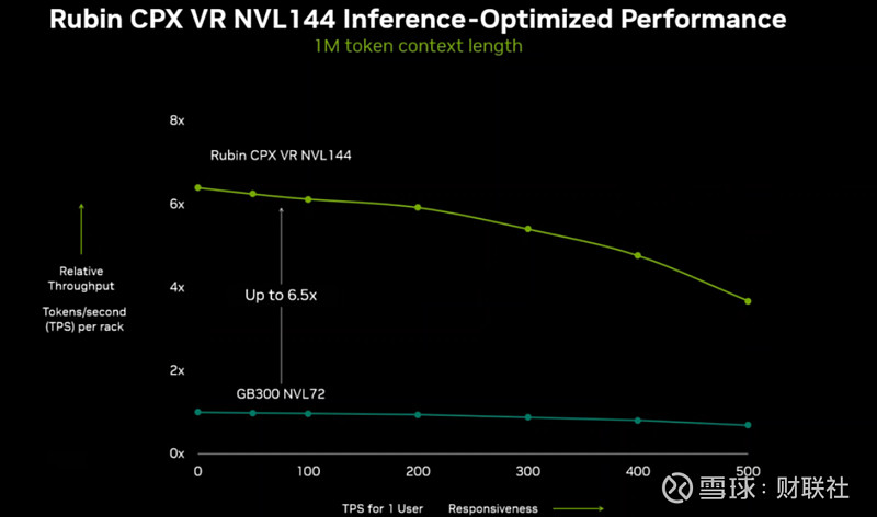 英伟达发布超长上下文推理芯片Rubin CPX 算力效率拉爆当前旗舰 财联社9月10日讯（编辑 史正丞） 全球人工智能算力芯片龙头 英伟达 周二宣布， 推出专为长上下文工作负载设计的专用GP ...