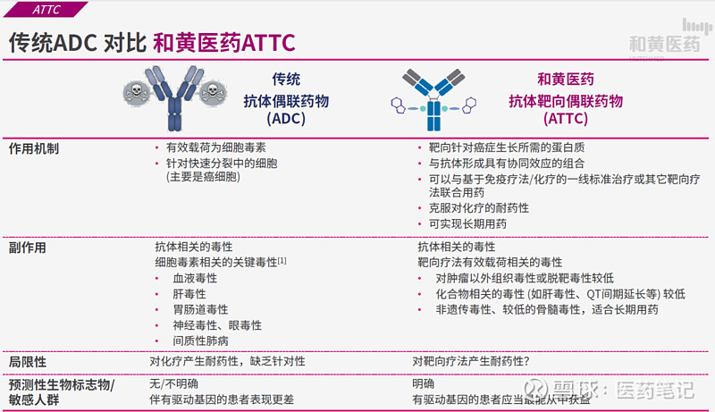 和黄医药：首款ATTC申报临床 Armstrong 2025年9月10日， 和黄医药 注射用HMPL-A251的临床试验申请获得NMPA受理。HMPL... - 雪球