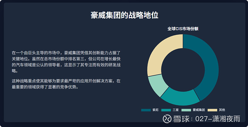 人工智能时代的CIS：豪威集团的增长前景 $豪威集团(SH603501)$ AI驱动的稳健增长：全球CIS市场正处于一个由AI赋能的上升通道。不同分析机构的预测虽... - 雪球