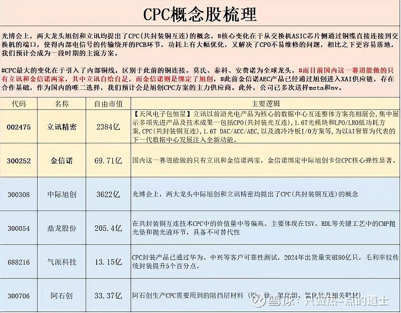 替代CPO与PCB的CPC大爆发！毛老板等17亿开始布局下一个“易中天”？ CPO行业的爆发出现了：易中天！ 三家公司：全是十倍大妖！ 而 ...