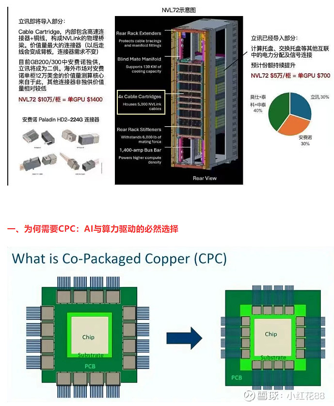 替代CPO+PCB的CPC大爆发！毛老板等17亿开始布局下一个“易中天”？ CPO行业的爆发出现了：易中天！ 三家公司：全是十倍大妖！ 而CPC将替代CPO与PCB的技术革命，谁是下一个：易 ...