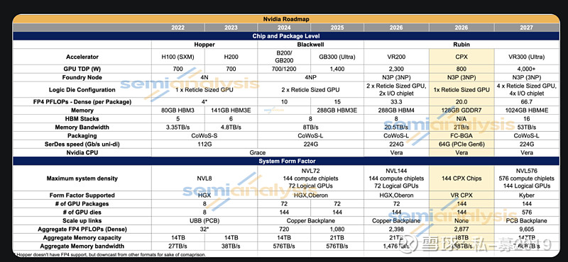 Rubin CPX 深度解读（转发） 1、Rubin CPX 是什么？Rubin CPX于2025年9月9日发布，是首款专为海量上下文AI处理（如百万toke... - 雪球