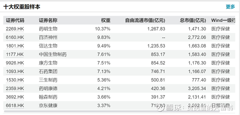 千万不要错过这场医药大牛市！ 时间紧急，我就直接讲干货，把逻辑和产品说清楚，产品就是恒生医药ETF（159892），它跟踪的是恒生 生物科技 ...
