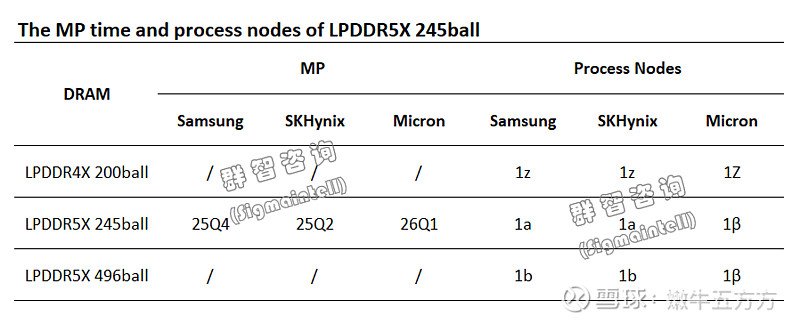 LPDDR4X渐退舞台，LPDDR5X 245ball崭露头角 引言 Foreword - LPDDR4X 逐步减产，LPDDR5X开始渗透 ...