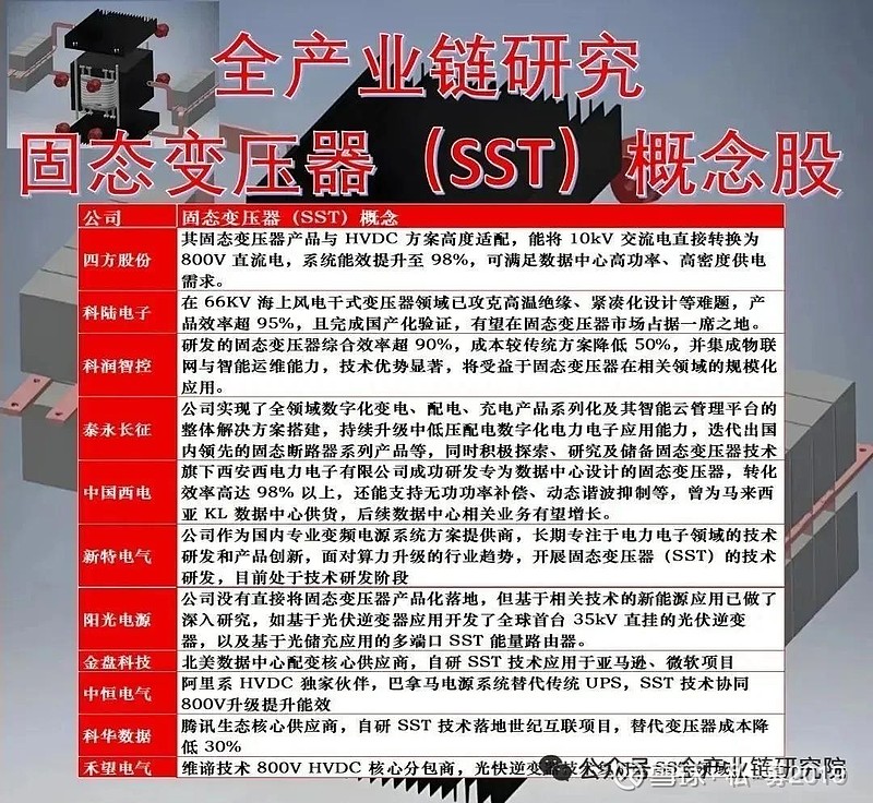 SST固态变压器行业最新观点（附SST概念股） 全文摘要1、SST技术演进路径与核心优势技术演进阶段: 技术演进路径从传统UPS供电架构逐步 ...