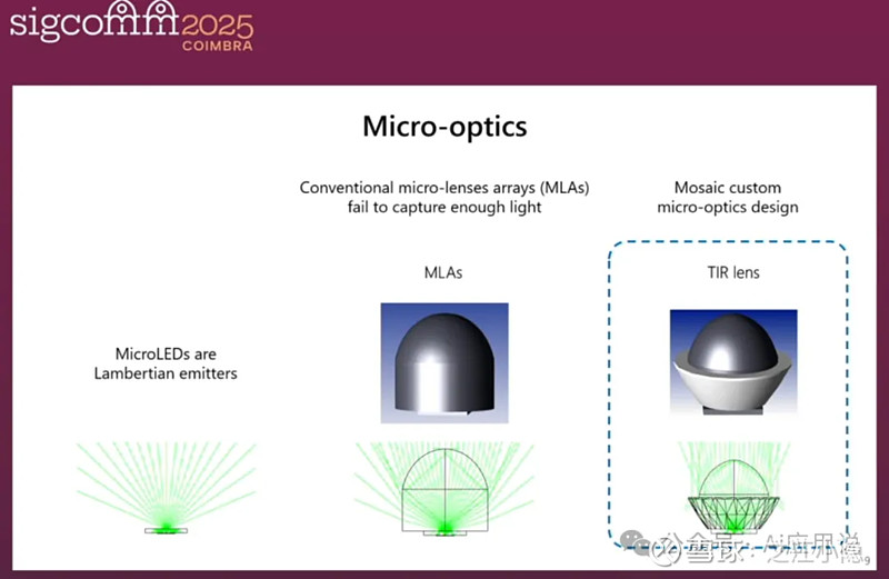 MicroLED光通信进展：微软sigcomm2025重点安利，并首次提出在人工智能设施上也具优势 $华灿光电(SZ300323)$ $兆驰 ...