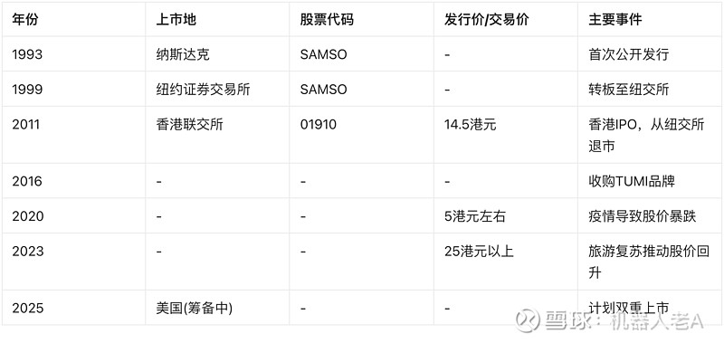 新秀丽（01910.HK）投资价值全面分析：全球箱包龙头的发展现状与投资前景 1 公司概况与发展历程 新秀丽 国际有限公司（Samsonite International S.A.，股票代码 ...