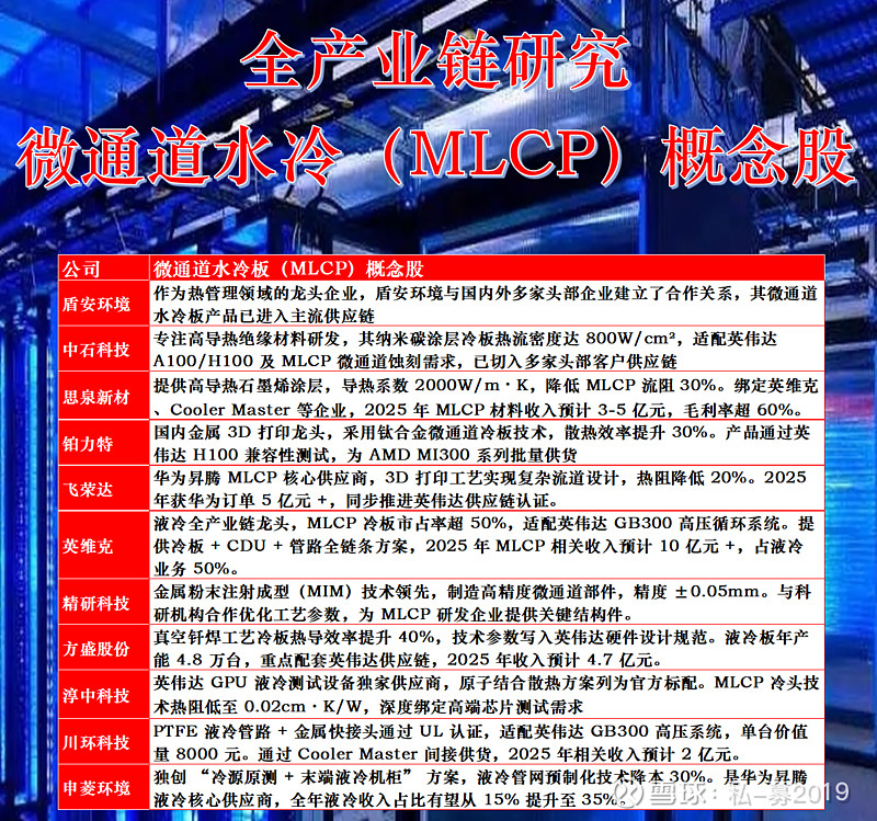 新题材！微通道水冷（MLCP）行业梳理（附MLCP概念股） 事件性驱动： 英伟达 要求供应商开发全新“微通道水冷板（MLCP）”技术，单价是现有散热方案的3至5倍 英伟达 下代的 ... - 雪球