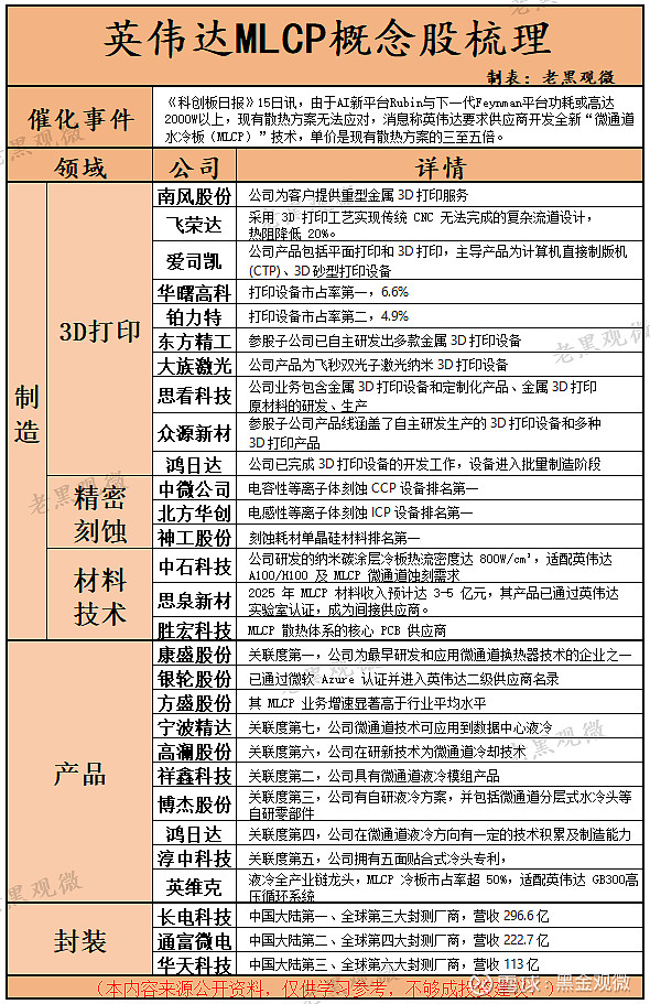 散热革命的里程碑 英伟达 MLCP 十家核心公司及概念股梳理(后附表格) #英伟达# #液冷# 英伟达 MLCP（Micro-Channel Liquid Cooling Plate，微通道水 ...