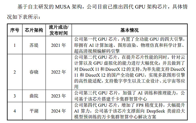 摩尔线程 MUSA 架构是公司自主研发的融合 GPU 硬件和软件的全功能 GPU 计算加 速统一系统架构。该架构涵盖统... - 雪球