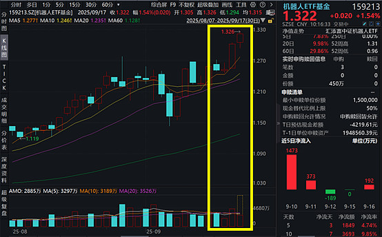 Optimus引领人形机器人热潮，机器人ETF基金（159213）涨超1.5%！2026年机器人板块将开启大贝塔行情？ 9月17日，机器人板块开盘震荡上行，截至10:16，$机器人ETF基金 ...