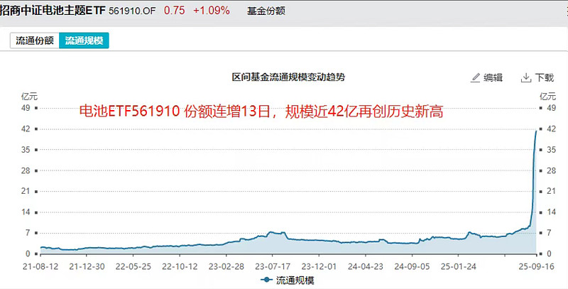 固态+钠电再获突破！电池ETF(561910)连续13日狂揽28亿！ 固态、钠电热点频现。二级市场上，电池资金流入汹涌。数据显示，$电池ETF(SH561910)$ 截至9月16日，获资金连 ...