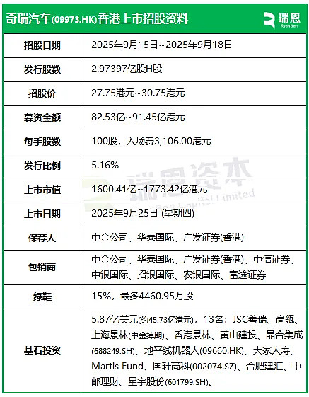 奇瑞汽车(09973)今起招股，9月25日香港上市，最多募资逾91亿港元 $奇瑞汽车(09973)$ $立讯精密(SZ002475)$ $地平 ...