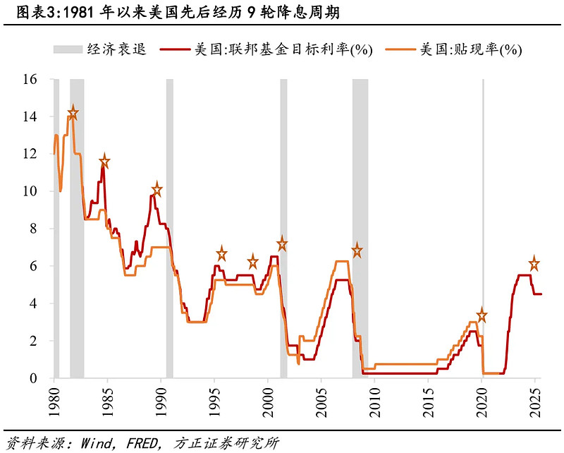 美联储降息下的大类资产走势前瞻 | 机构观点 转自：追寻价值之路8月以来随着美国就业市场超预期走弱，市场已充分计入美联储9月降息25BP、年内降息75BP预期。本轮降... - 雪球