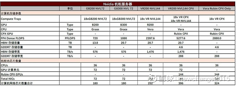 AI进化论：解耦式推理创新，Rubin CPX驱动PCB市场迭代升级 摘要 Rubin CPX通过硬件层面的优化，实现了效率与成本的再平衡。 Rubin CPX是 英伟达 发布的一款专为处理 ...