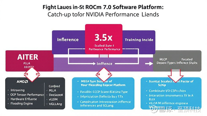 AMD推出ROCm 7软件平台追赶英伟达CUDA性能优势 AMD 在今年春季推出MI355X芯片，在性能方面缩小了与 英伟达 ...