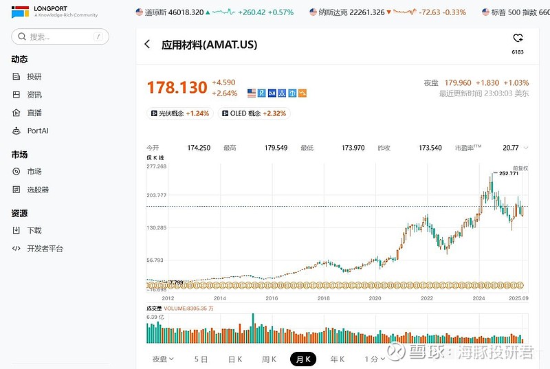 应用材料 AMAT：AI 全在涨，何时轮到 AI Capex“全家桶”？ $应用材料公司(AMAT)$ 是美国半导体行业中的老牌公司，成立于 1967 年，至今依然是全球半导体设备行业中的龙头 ...